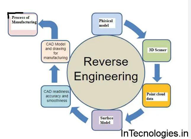 reverse engineering image | Precision 3D Laser Measuring Services | Zero Tolerance Metrology